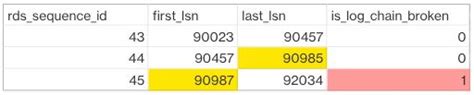 Access To Transaction Log Backups With Rds For Sql Server Amazon