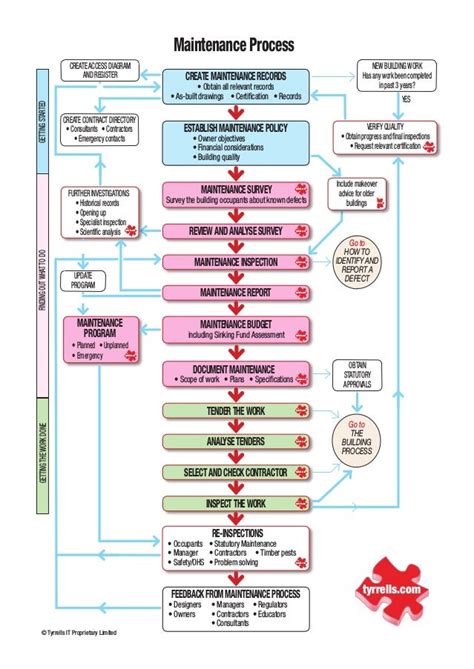 Flowchart Maintenance