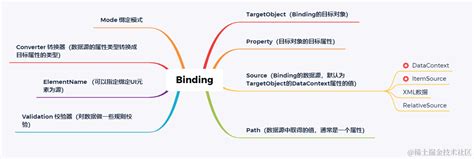mvvm在wpf中的应用binding用于绑定控件属性的值。 binding的模型 从binding模型中可以看出，bi 掘金