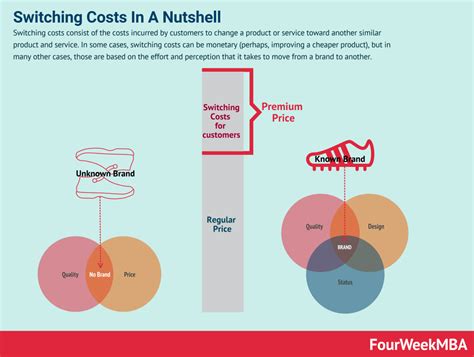 Switching Costs And Why They Matter In Business Fourweekmba