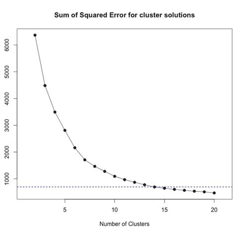 Sum Of Squared Error For Different Cluster Solutions Download