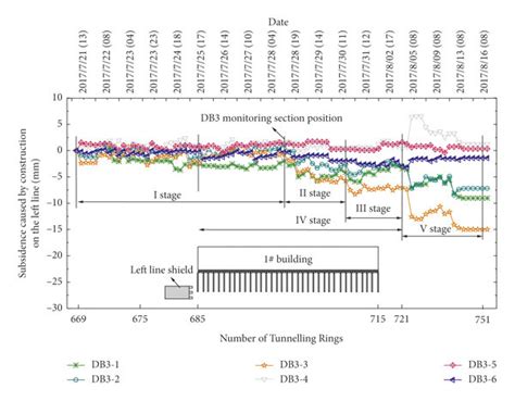 Monitoring Time History Curve Of Surface Subsidence Of Section 3