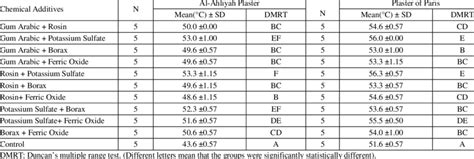 Duncans Multiple Range Test Of The Setting Temperatures Inner Of The