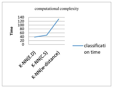 benchmarking based on computational complexity download scientific