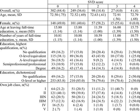 Characteristics Of Participants By SVD Score Download Table