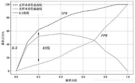 关于模型的评估指标（超详细） 模型评估指标 csdn博客