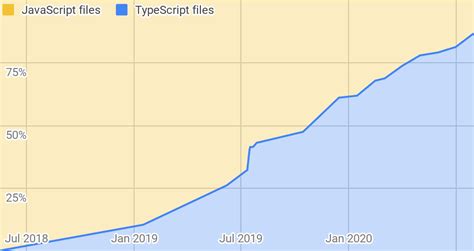 Ts Migrate A Tool For Migrating To Typescript At Scale By Sergii