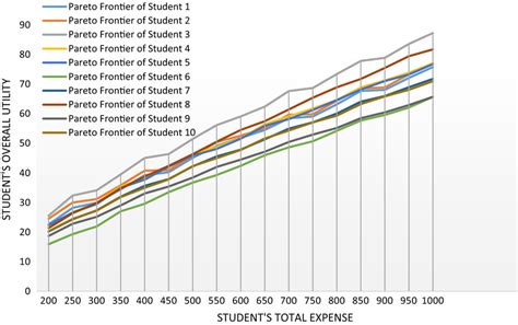 Pareto Frontier Of The Bi Objective Optimization Problem Download