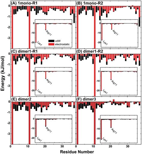 To Show The Total Interaction Energy Of Lys1arg11 With Popg Lipid The Download Scientific