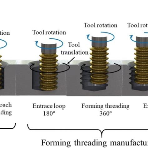 State Of The Art On Internal Thread Manufacturing A Review Request PDF