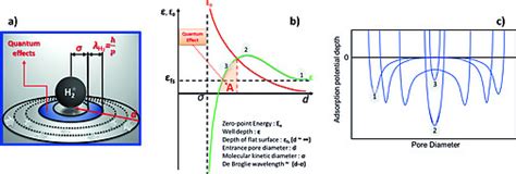 Schematic Representation Of The Quantum Confinement Effect B Download Scientific Diagram