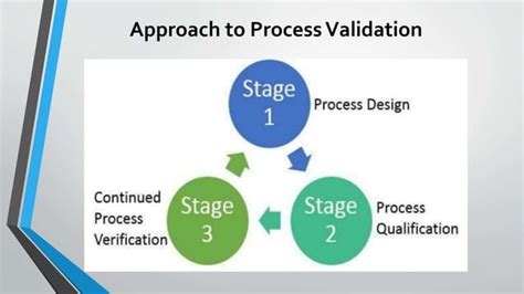 types of validation and its aspects ppt pptx chemistry science