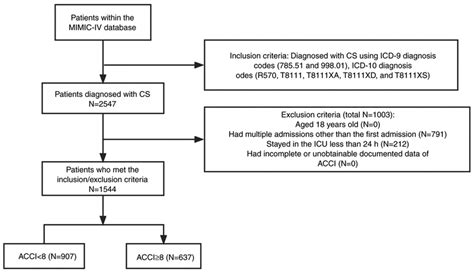 Flowchart Of Patient Selection Cs Cardiogenic Shock Mimic Iv