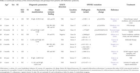 Table 1 From A Novel Mutation In Spink5 Gene Underlies A Case Of Atypical Netherton Syndrome