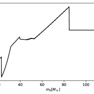 Final BH masses í µí bh vs zero age main sequence masses í µí Download Scientific