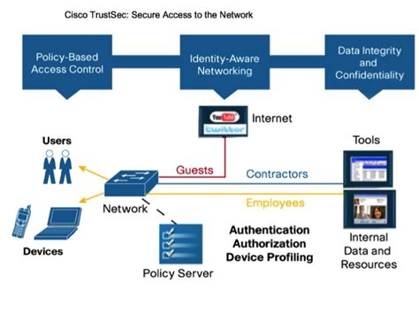 بخش‌بندیِ مبتنی بر policy در شبکه، با استفاده از cisco trustsec