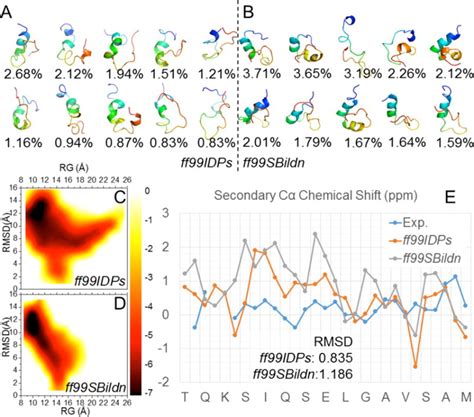 test and evaluation of ff99idps force field for intrinsically