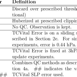 Naming Conventions And Descriptions Of Experiments Download Table