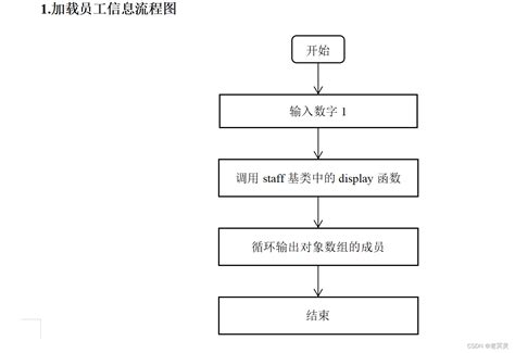 用c 编写一个简单的员工管理系统 员工信息管理系统c 语言代码 csdn博客