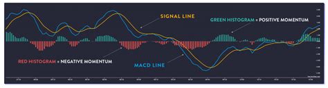 Macd An Essential Tool For Day Traders Day Trader Business