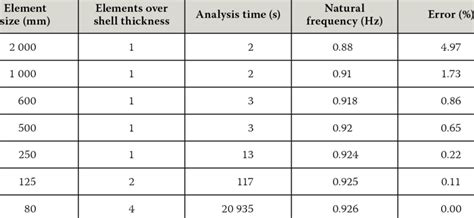 Effect Of Mesh Size On Analysis Accuracy Download Table