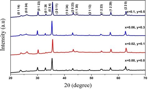 X Ray Diffraction Patterns Of The X Type Hexaferrites Ba 2−x Dy X Cu 2