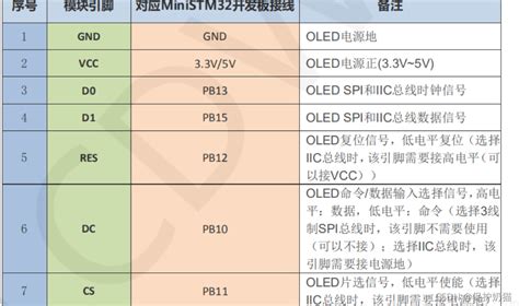 基于stm32的096寸oled显示屏显示数据和滚动显示时钟数字滚动 基于stm32 Csdn博客
