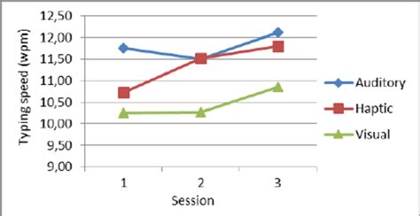 Typing Speed In Words Per Minute Per Session Download Scientific Diagram