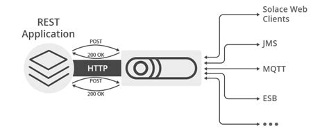 Publish Subscribe Solace Api Tutorials