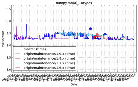 Vb Ufunc — Vbench Performance Benchmarks For Numpy
