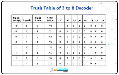 74ls138 3 To 8 Line Decoder Ic Datasheet Working And Simulation