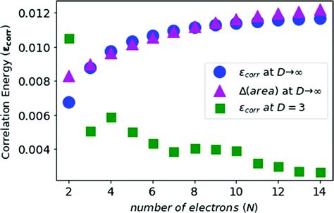 Geometrical Picture Of The Electronelectron Correlation At The Large D Limit Physical