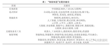 上市公司制造业 智能制造词频统计（2001 2021年） 马克数据网