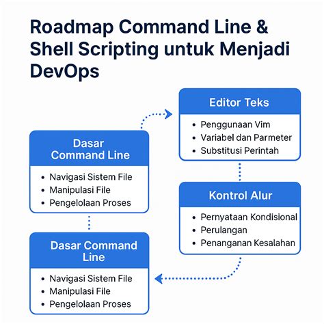 Roadmap Belajar Command Line And Shell Scripting Untuk Menjadi Devops