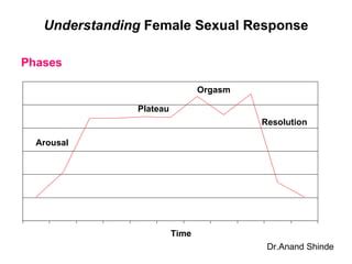 Understanding Female Sexual Response PPT