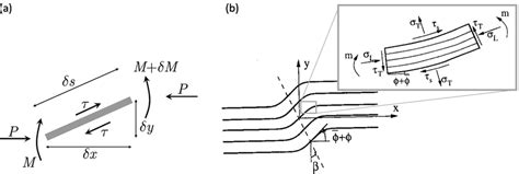 Models Based On Beam Theory A Fibre Supported By Matrix B Download Scientific Diagram