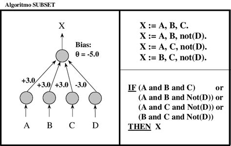 8 Extração De Regras à Partir De Uma Rede Kbann Download Scientific