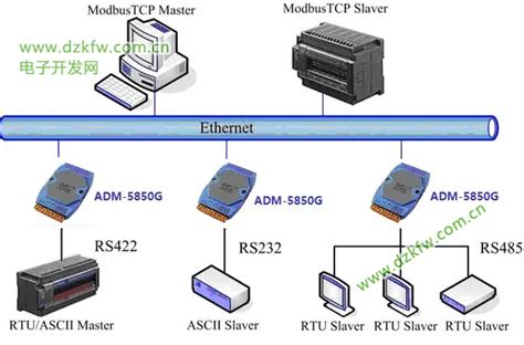 ModbusTCP协议报文解析