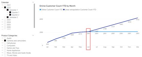 Calculating A Linear Extrapolation Or Trend In Dax Towards Data Science