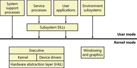 architecture overview windows® internals sixth edition part 1 [book]