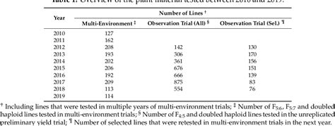 Table 1 From Multi Year Dynamics Of Single Step Genomic Prediction In