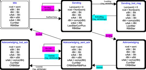 Third Refinement Predicate Diagram For The Alternating Bit Protocol