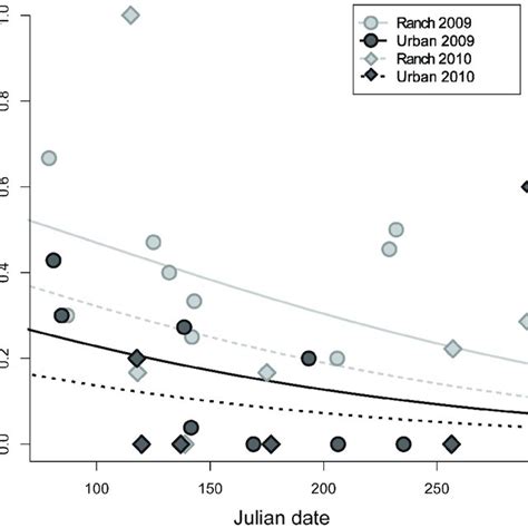 Sex Ratio By Site And Year Points Indicate Sex Ratio Proportion Download Scientific Diagram