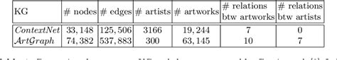 Table 1 From Integrating Contextual Knowledge To Visual Features For Fine Art Classification