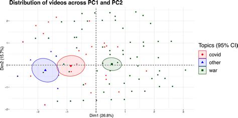 Graph Showing How The Videos Of The Complete Data Set Are Placed Download Scientific Diagram