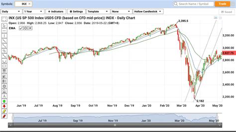 Sandp 500 Index Chart Analysis Phillip Cfd