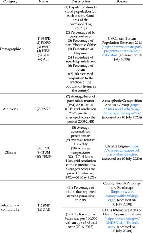 Explanatory Variables Used In This Study Together With Descriptions