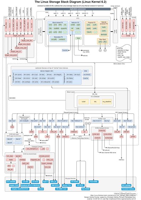linux存储软件栈到底有多复杂，存储软件栈全景概览 知乎