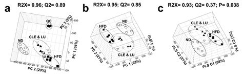 Principal Component Analysis Pca Three Dimensional 3d Score Plots Download Scientific