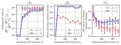 relationships between the maximum number of gd iterations and other